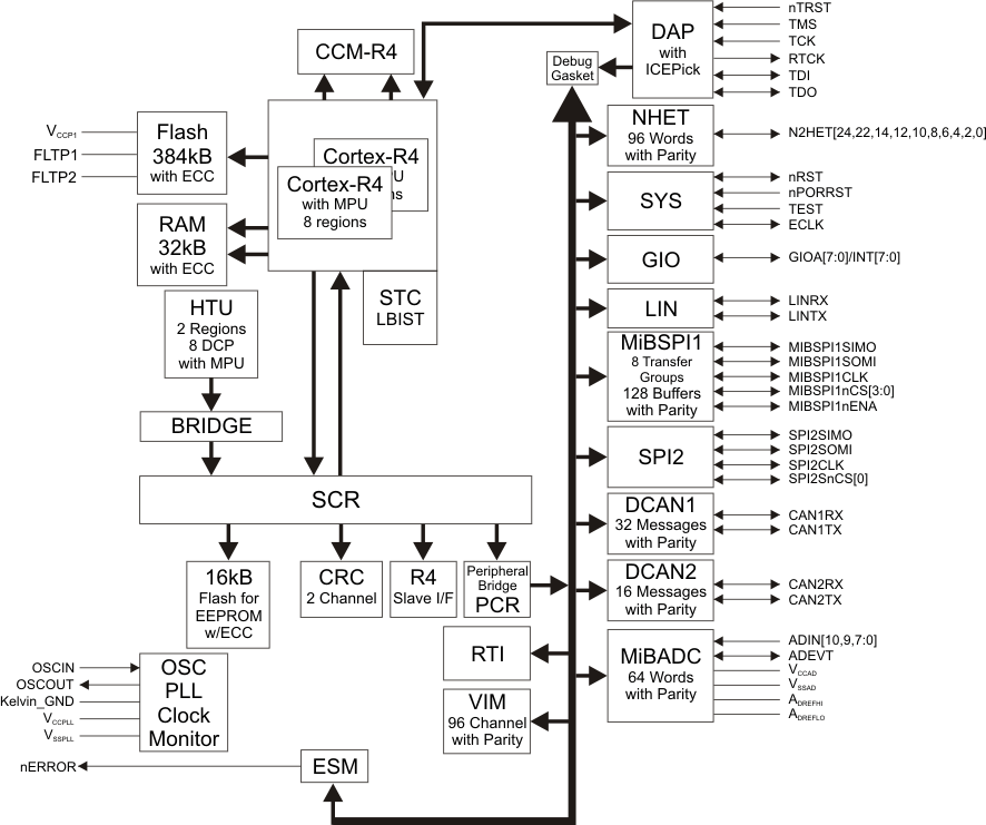 Texas Instruments расширяет линейку безопасных микроконтроллеров ...