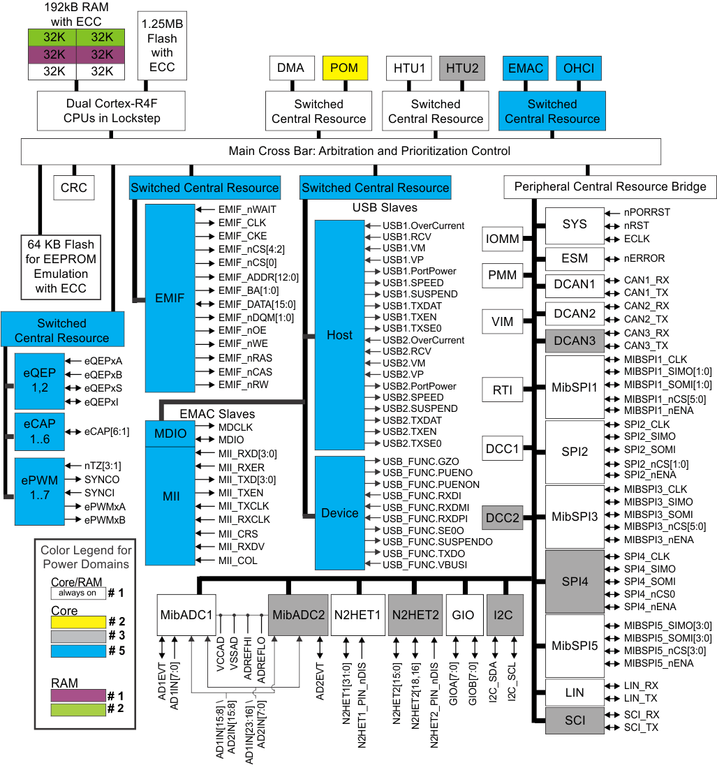 Texas Instruments расширяет линейку безопасных микроконтроллеров ...